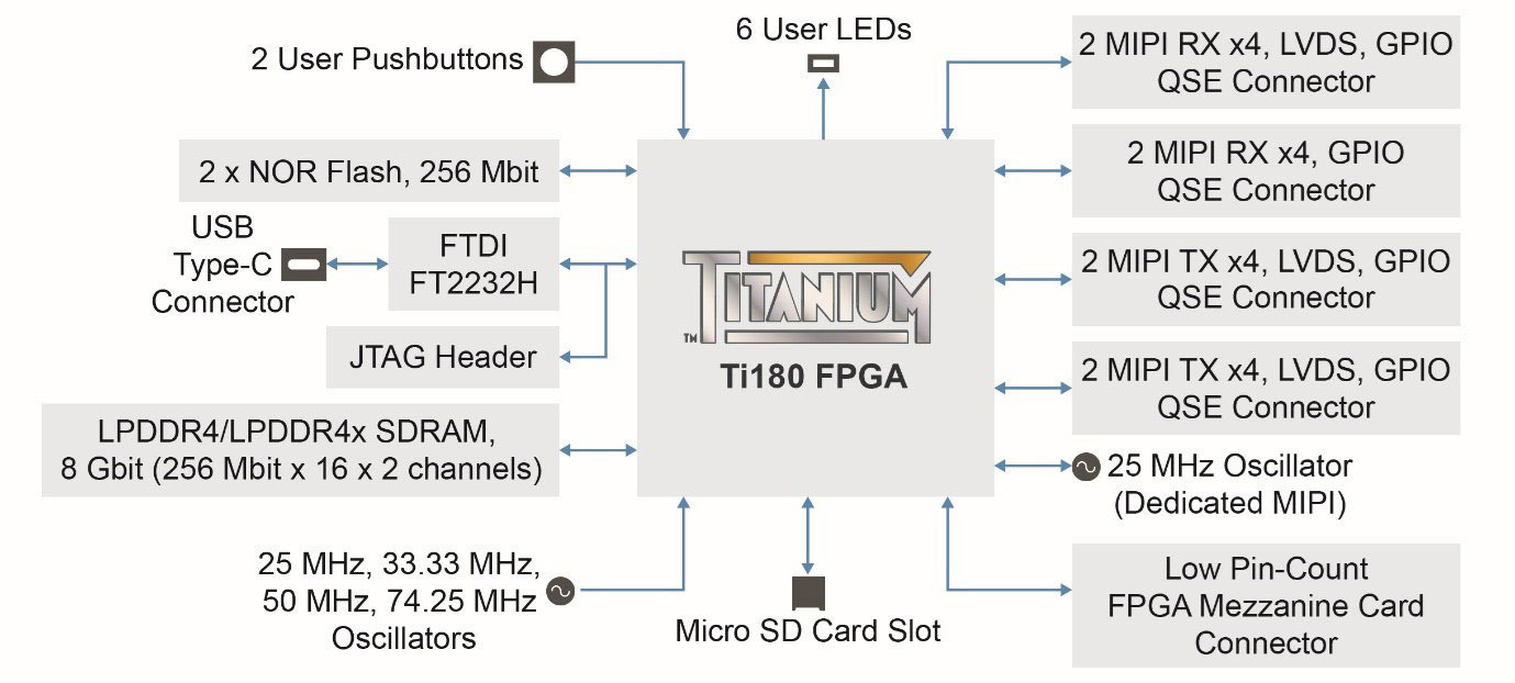 Titanium Ti180 J484C FPGA Development Kit - Efinix | DigiKey